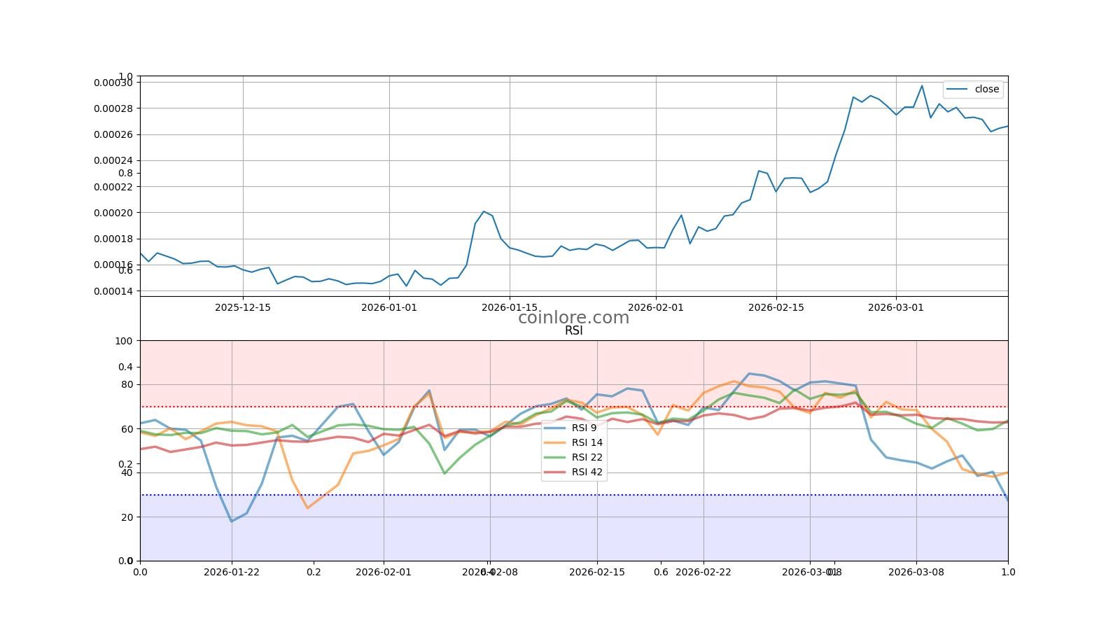 Deeper Network RSI indicator