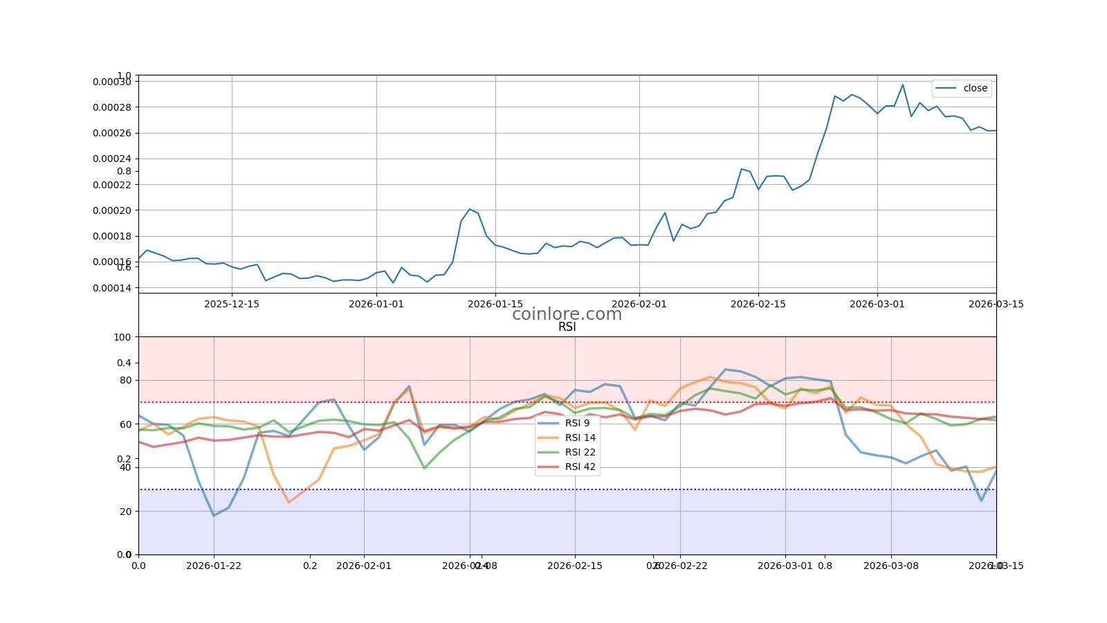 Deeper Network RSI indicator