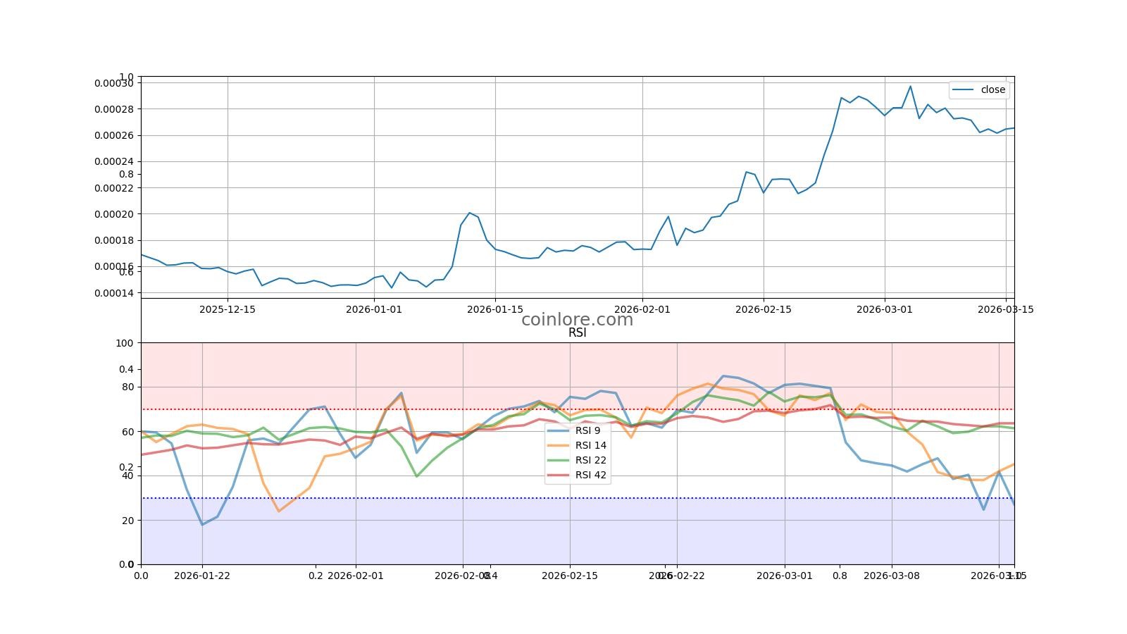 Deeper Network RSI indicator