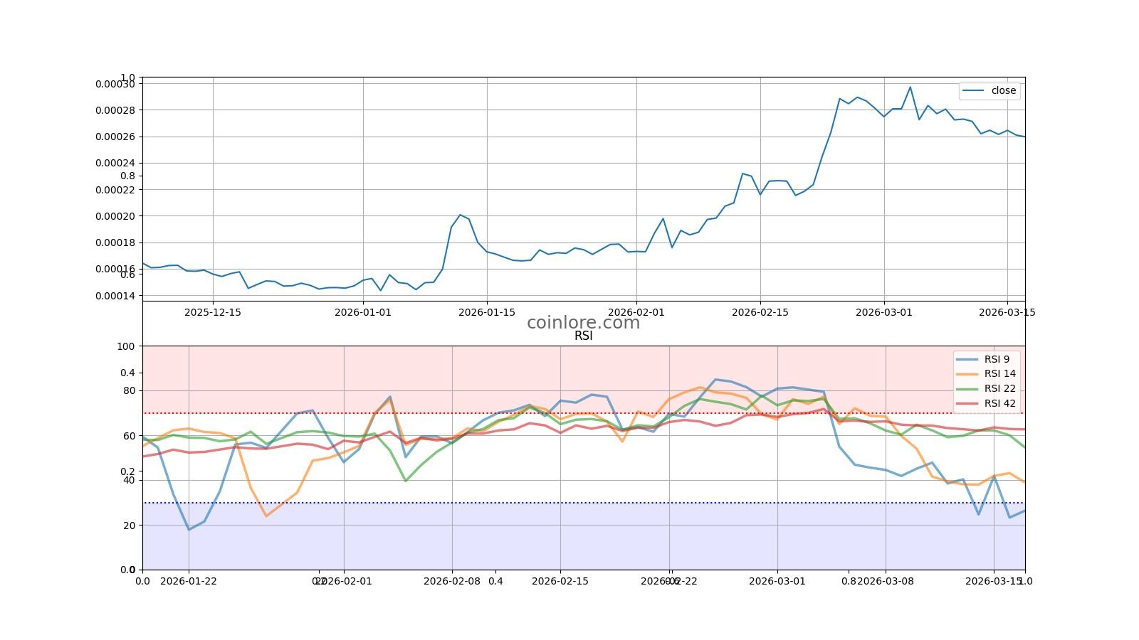 Deeper Network RSI indicator
