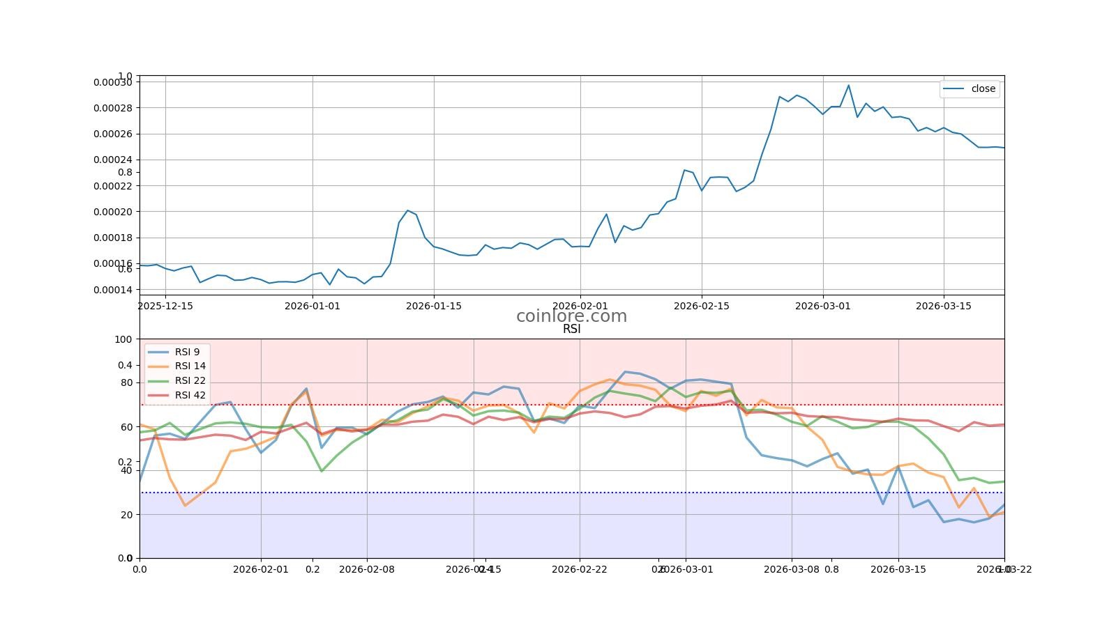 Deeper Network RSI indicator