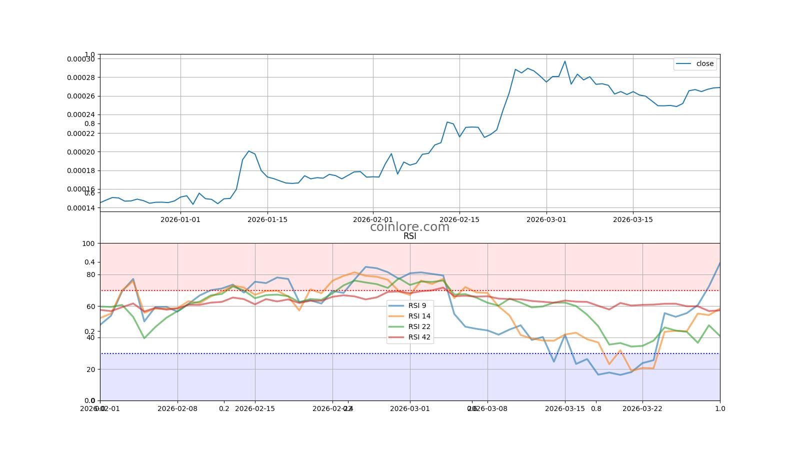 Deeper Network RSI indicator