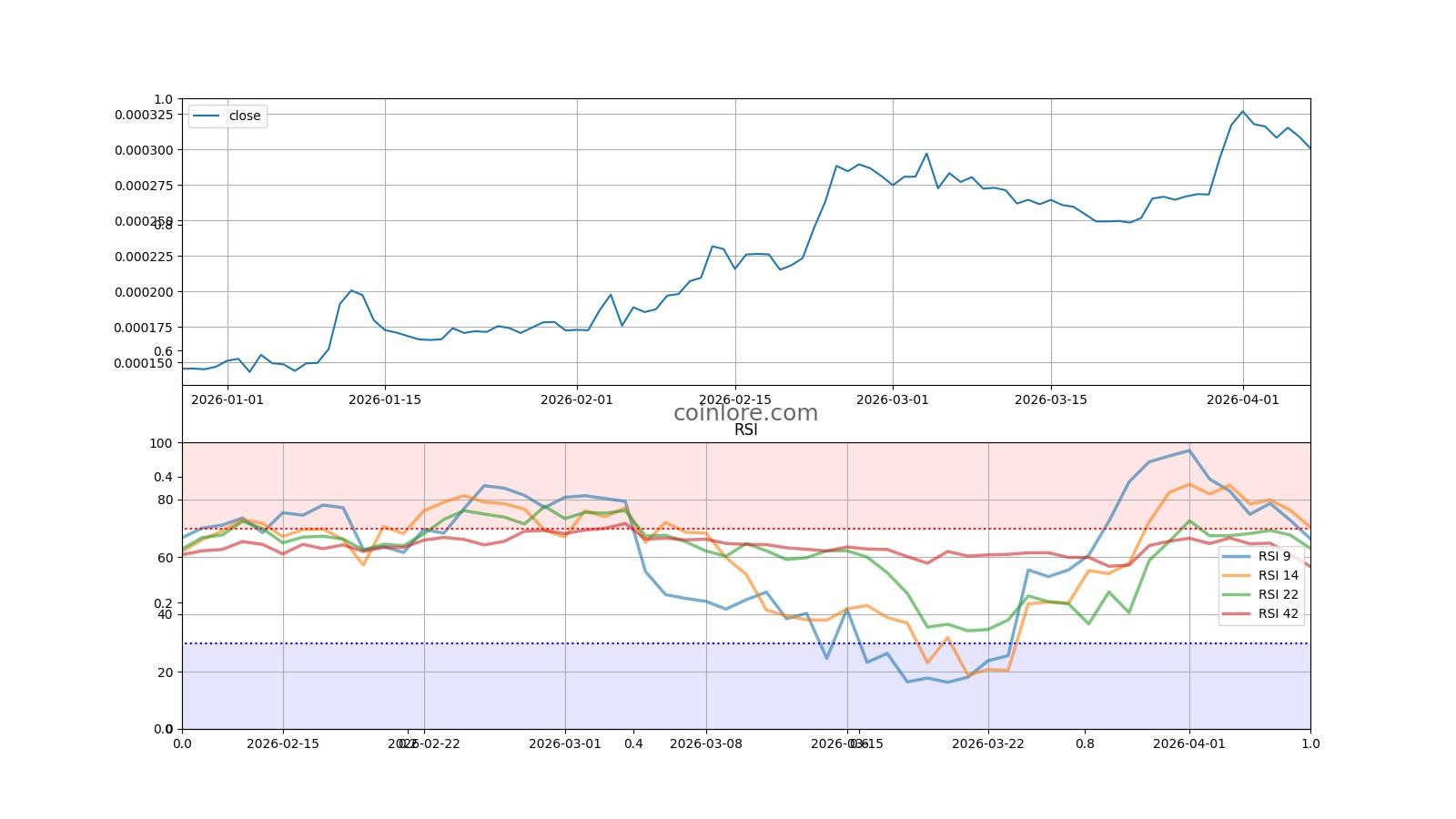 Deeper Network RSI indicator
