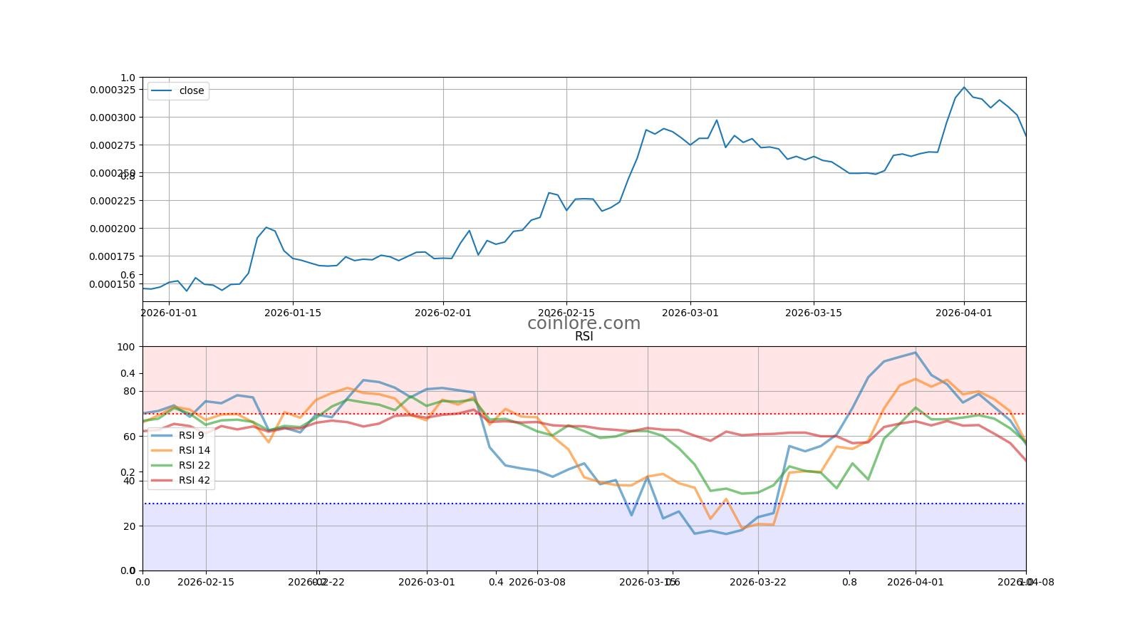 Deeper Network RSI indicator