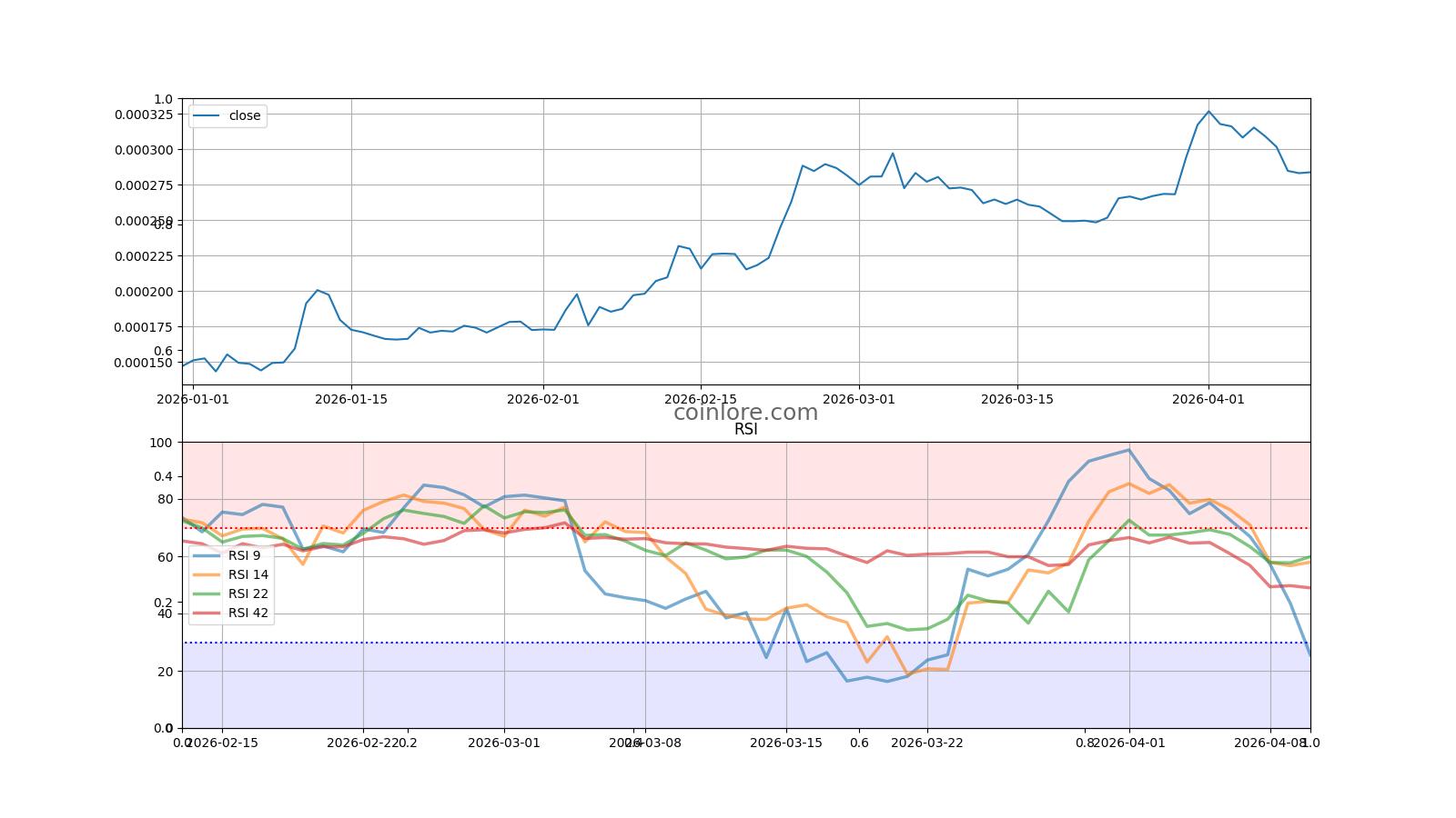 Deeper Network RSI indicator
