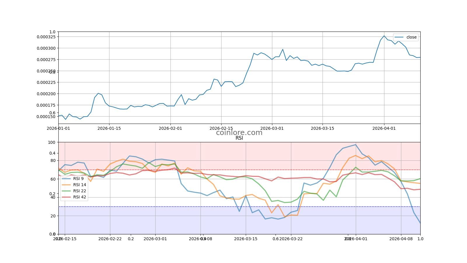 Deeper Network RSI indicator