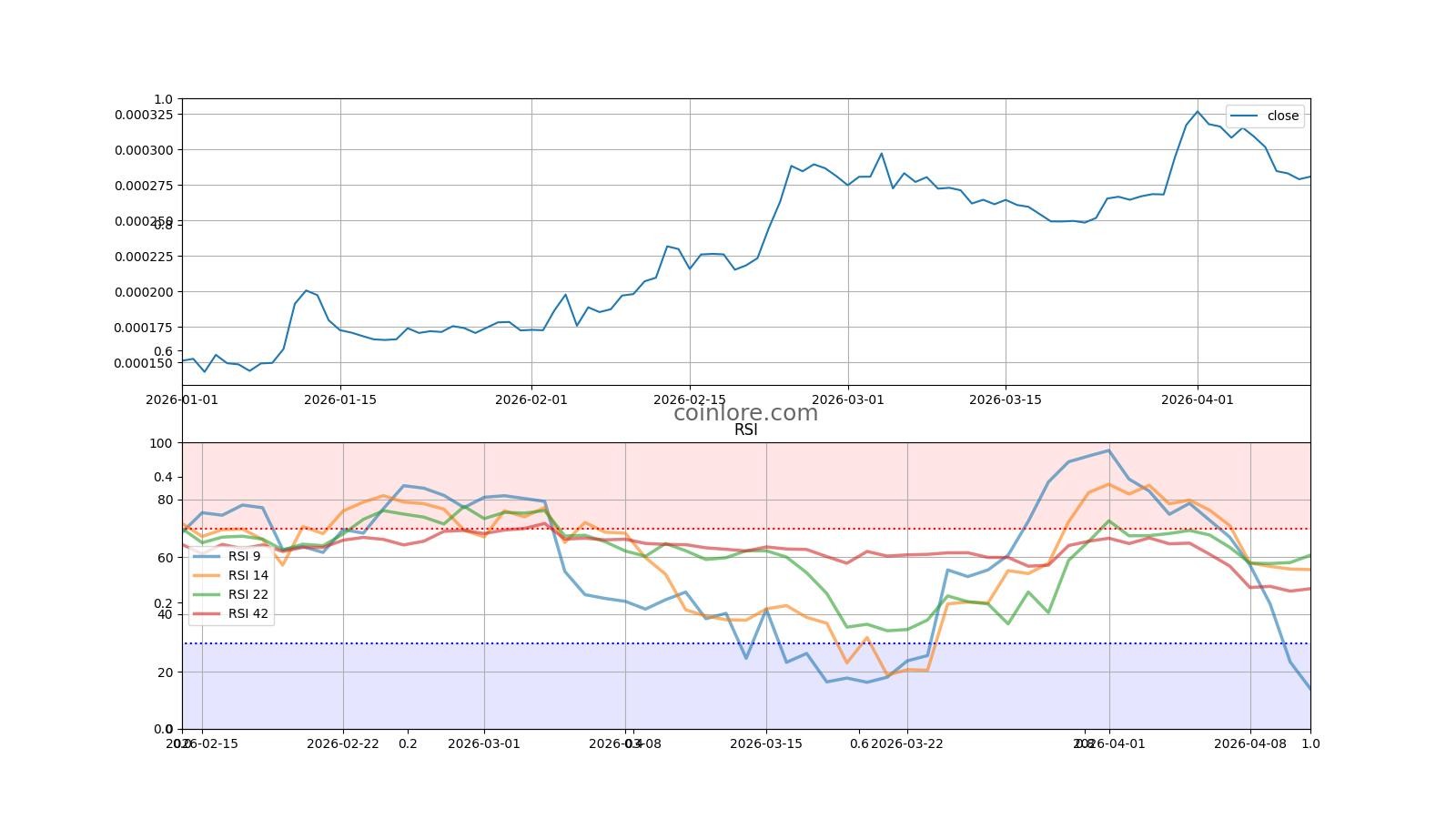 Deeper Network RSI indicator
