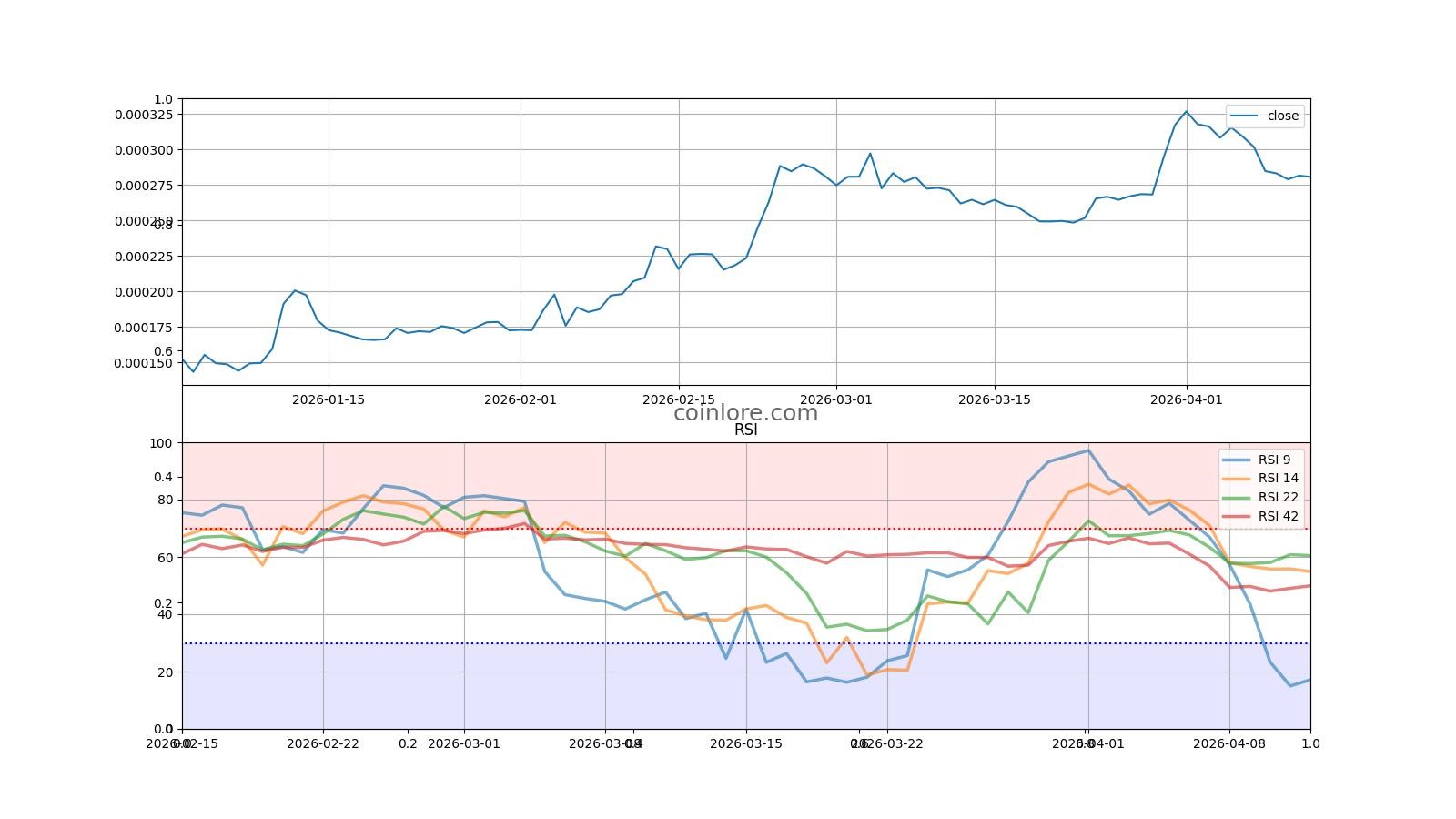Deeper Network RSI indicator