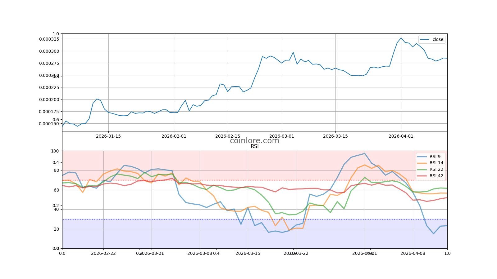 Deeper Network RSI indicator