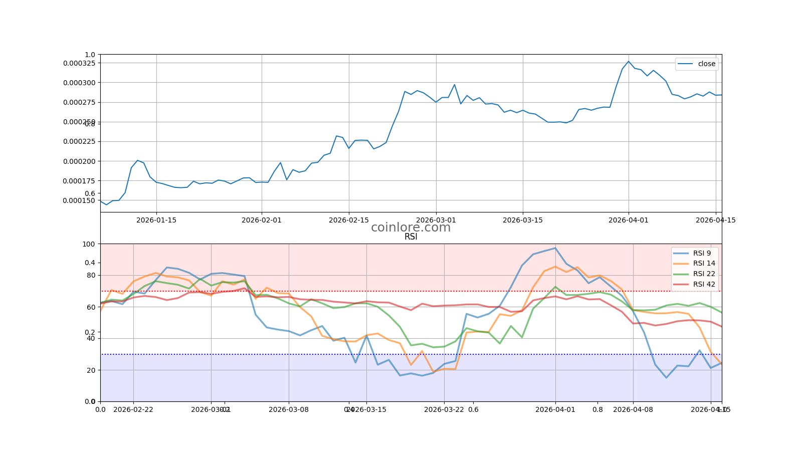 Deeper Network RSI indicator