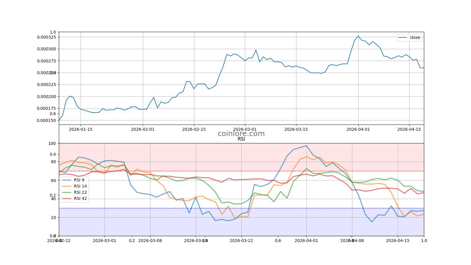 Deeper Network RSI indicator