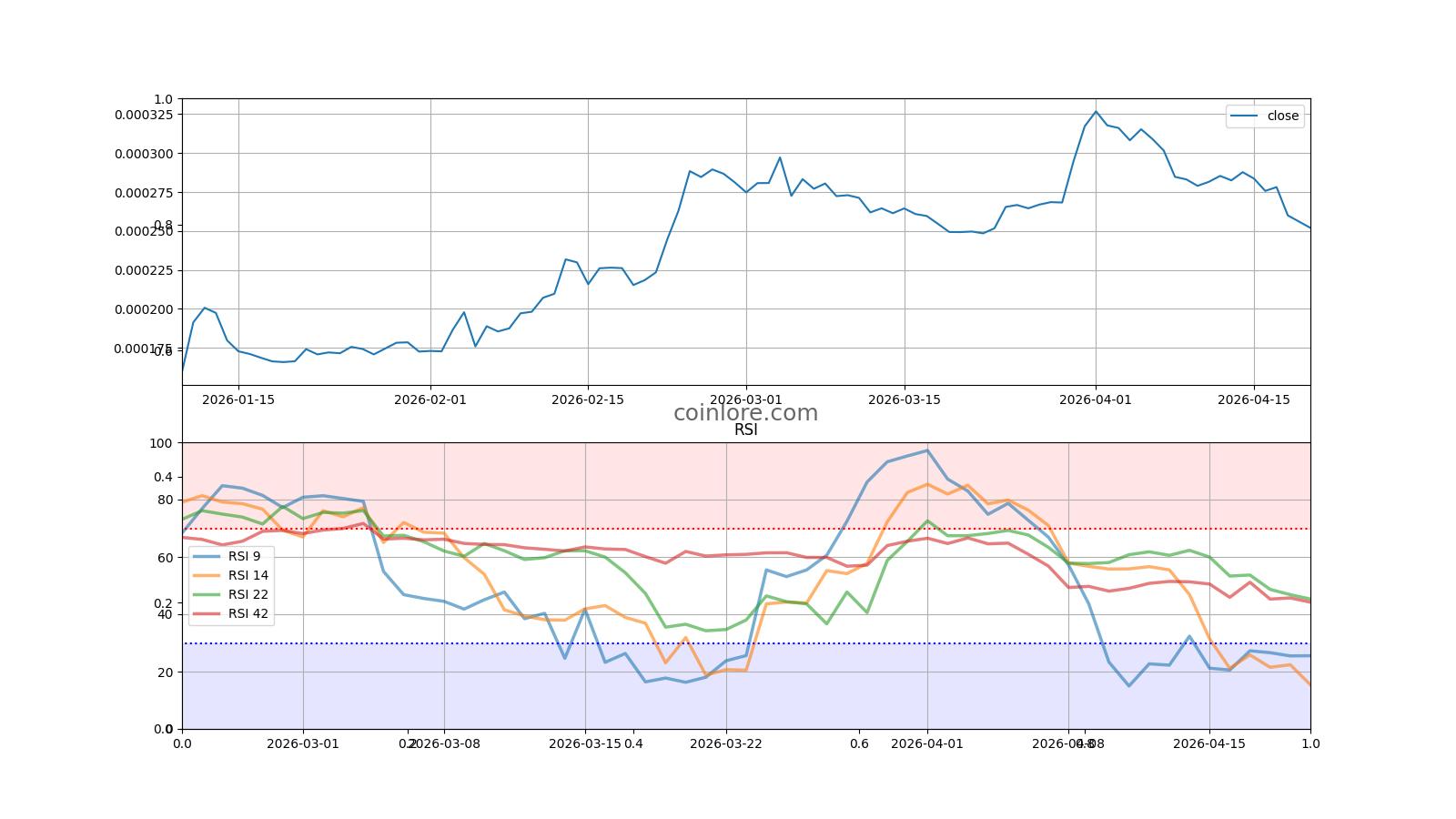 Deeper Network RSI indicator
