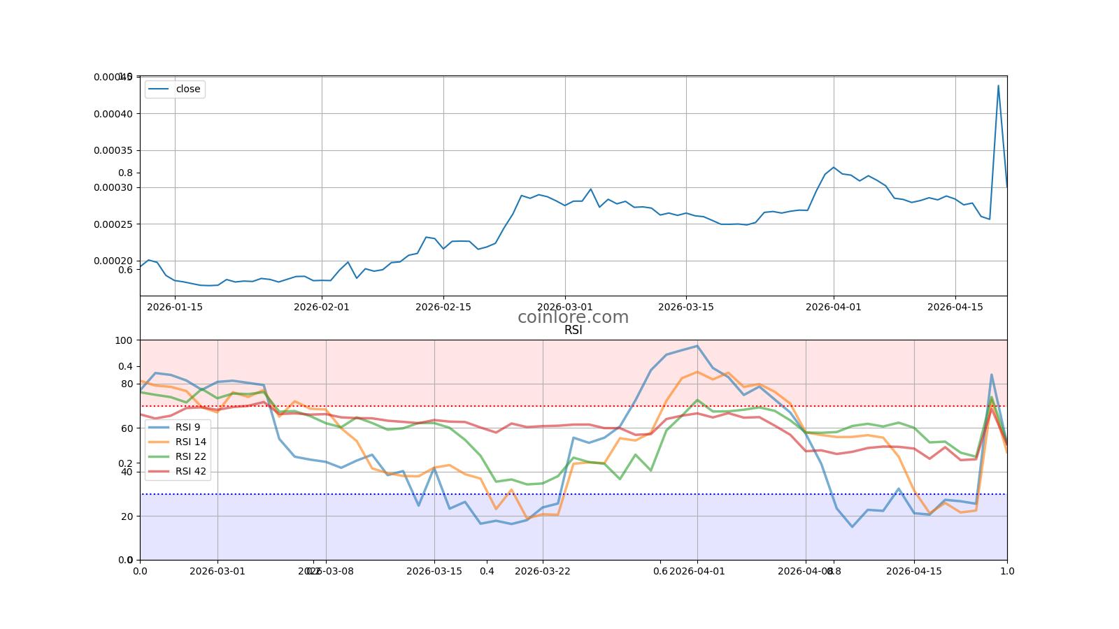 Deeper Network RSI indicator