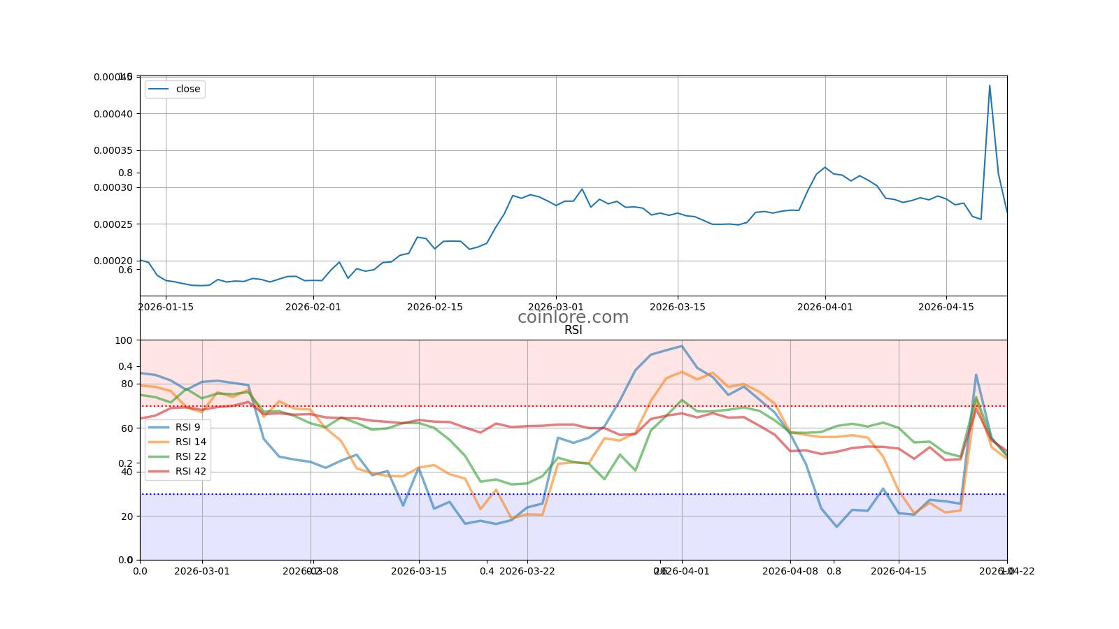 Deeper Network RSI indicator