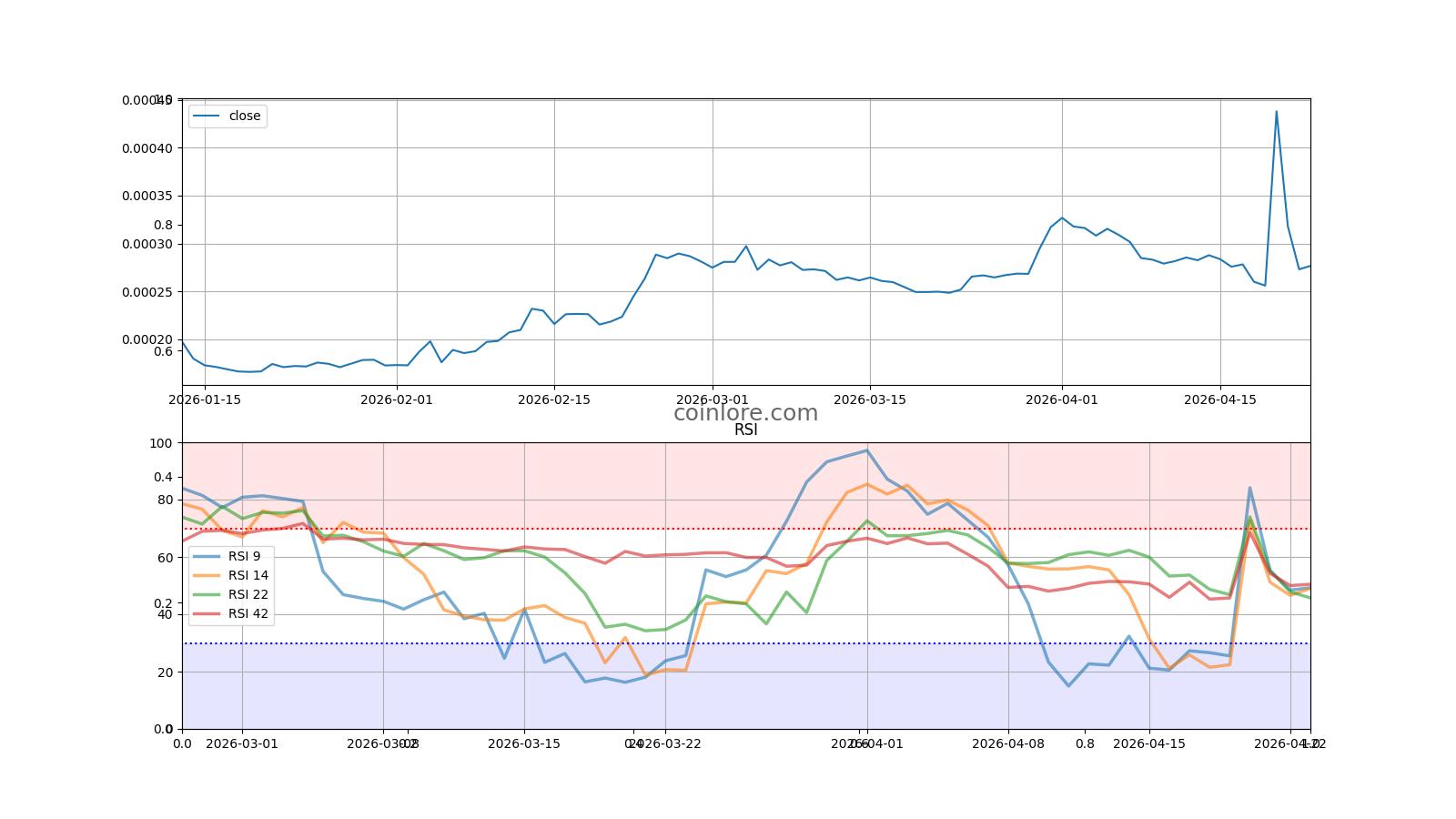 Deeper Network RSI indicator