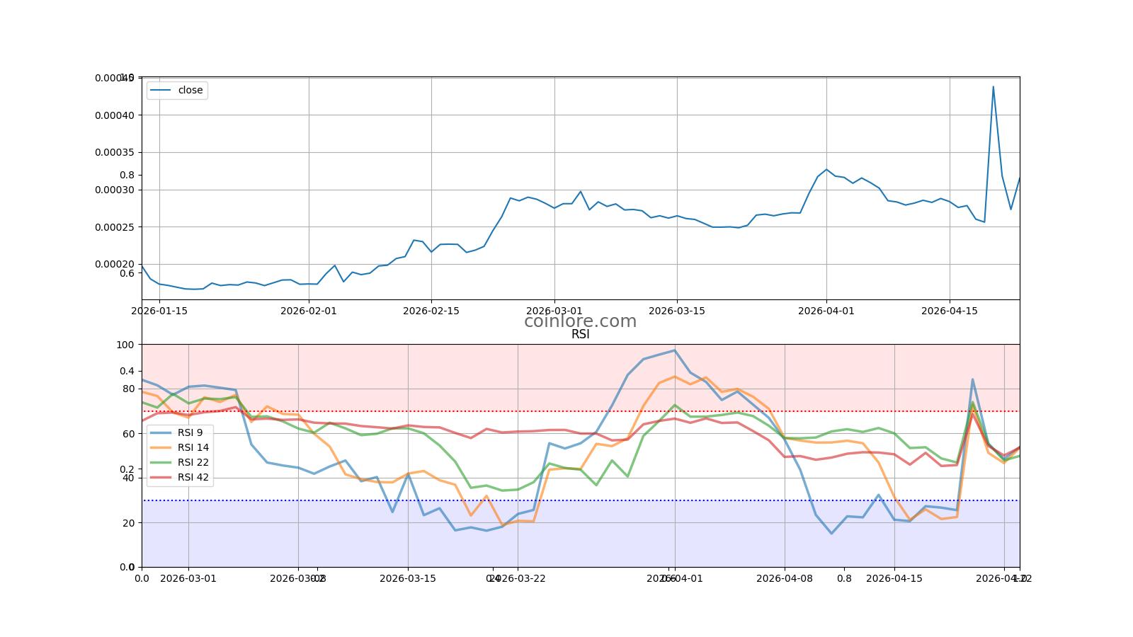 Deeper Network RSI indicator