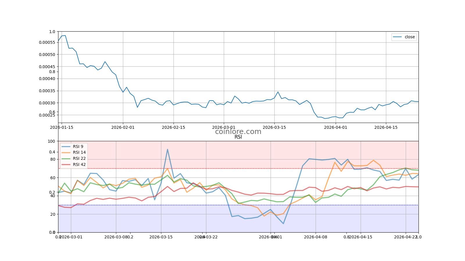 DeepFakeAI RSI indicator