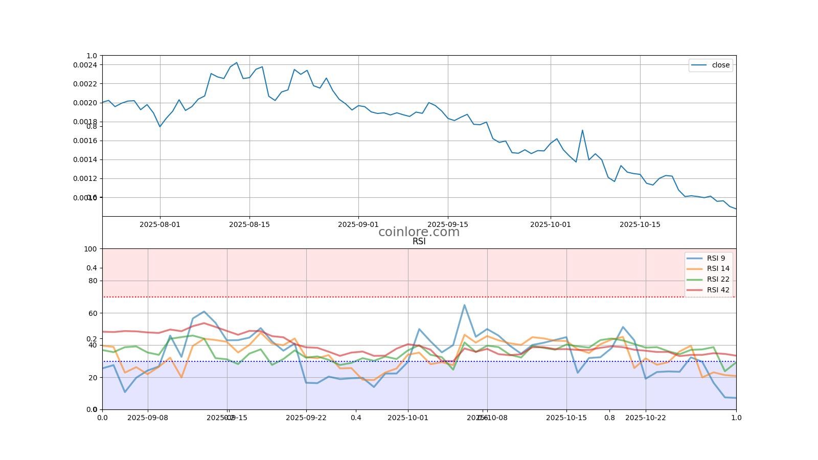 DeepFakeAI RSI indicator