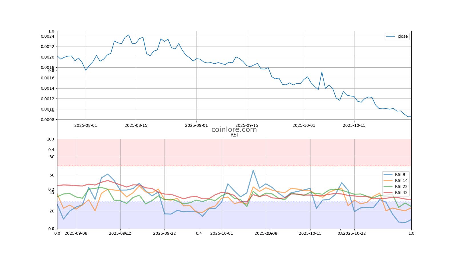 DeepFakeAI RSI indicator