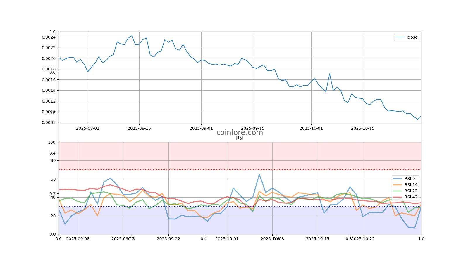 DeepFakeAI RSI indicator