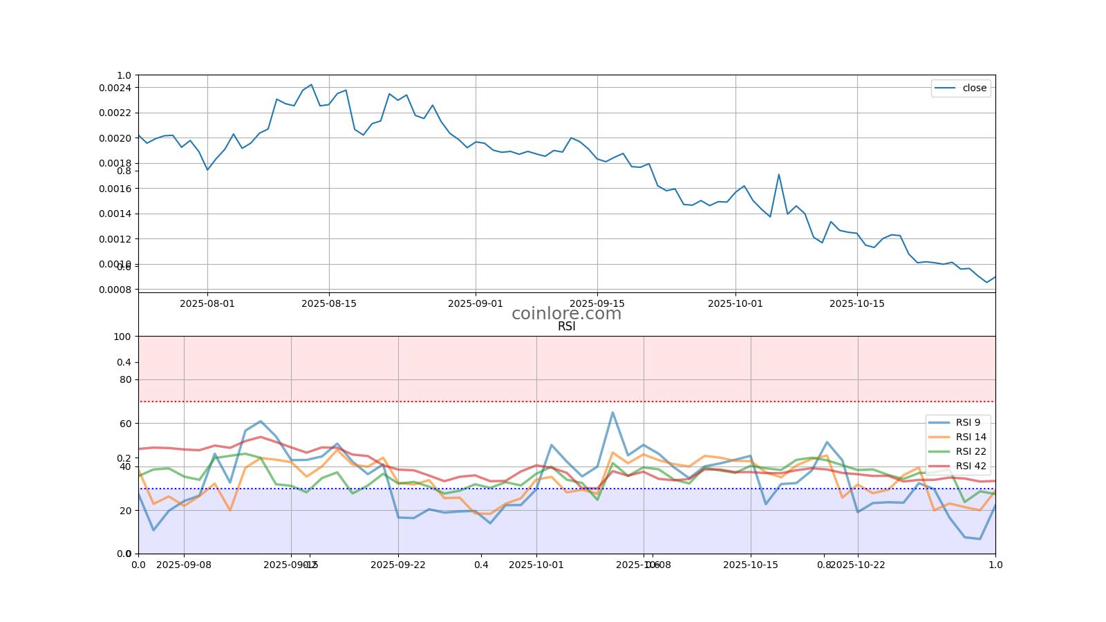 DeepFakeAI RSI indicator
