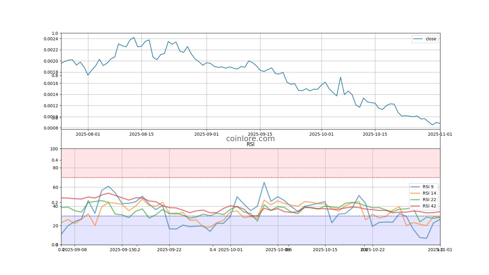DeepFakeAI RSI indicator