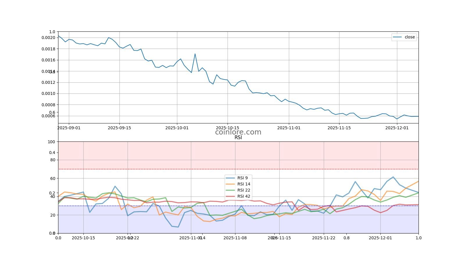 DeepFakeAI RSI indicator