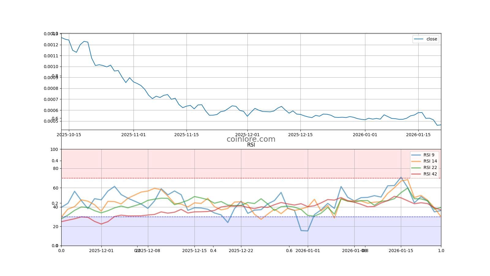 DeepFakeAI RSI indicator