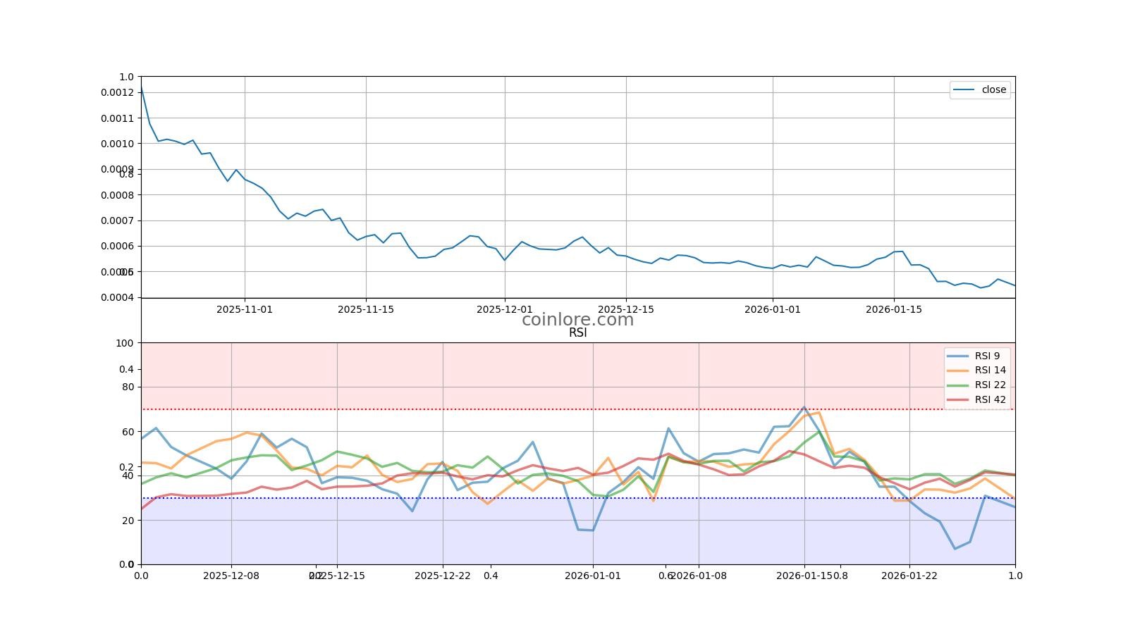 DeepFakeAI RSI indicator