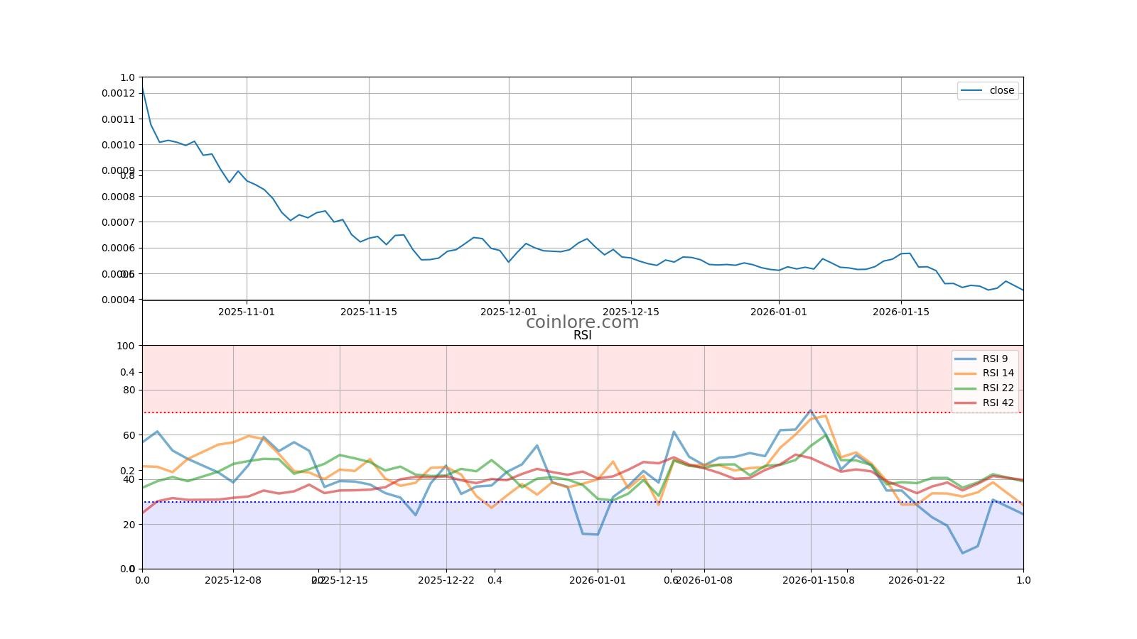 DeepFakeAI RSI indicator