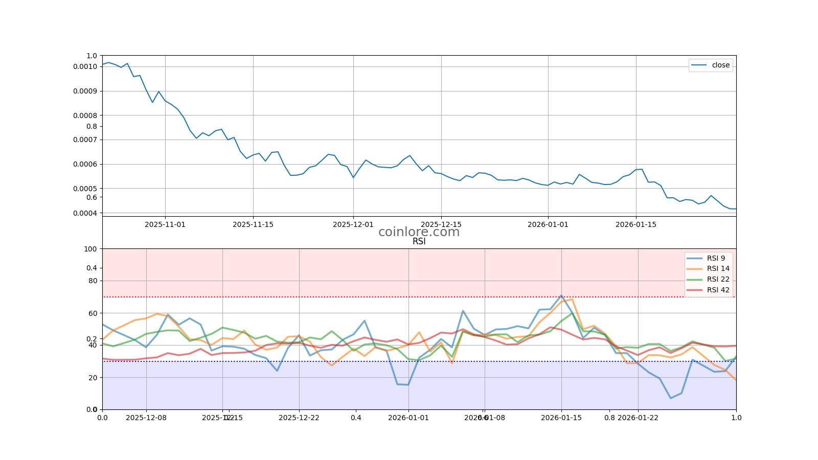 DeepFakeAI RSI indicator