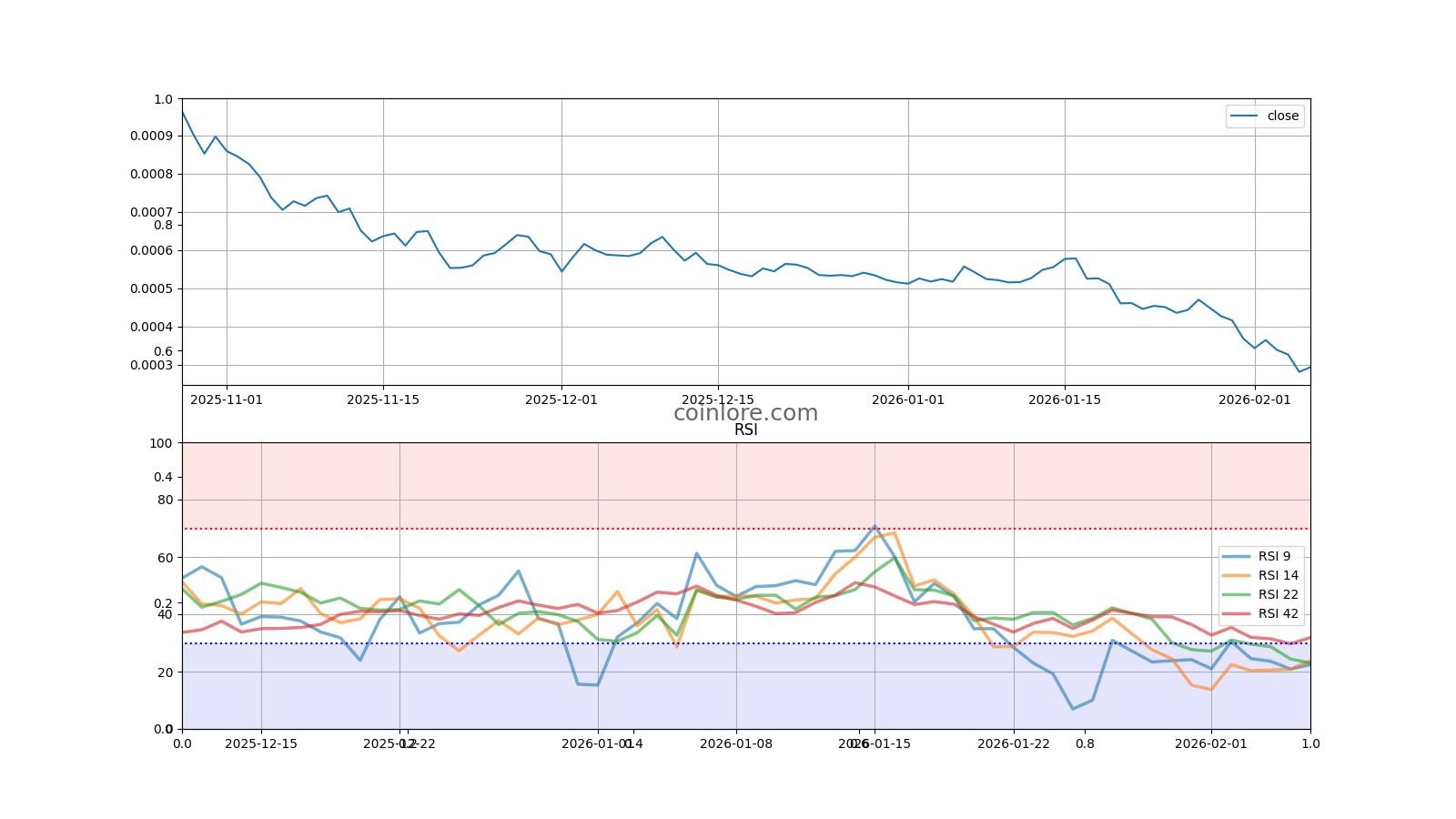 DeepFakeAI RSI indicator