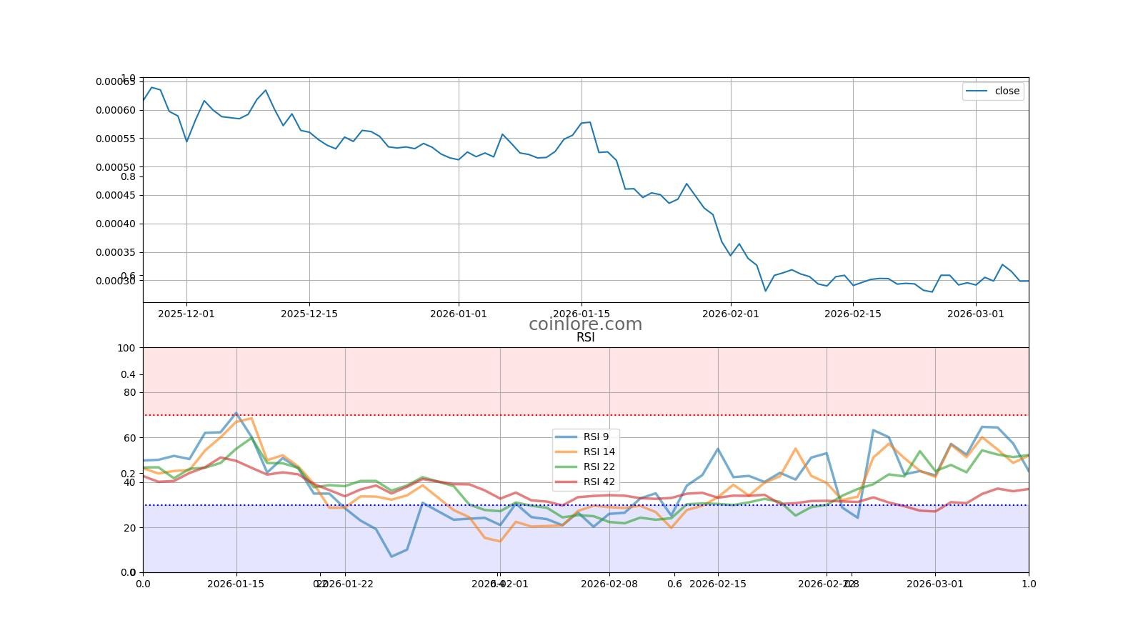 DeepFakeAI RSI indicator