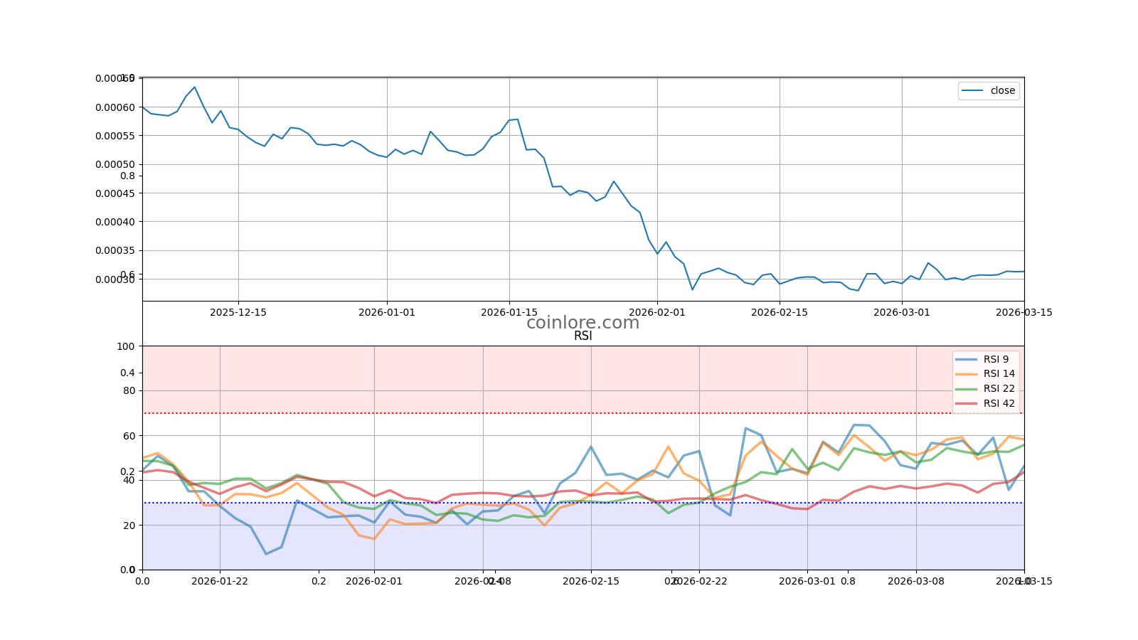 DeepFakeAI RSI indicator