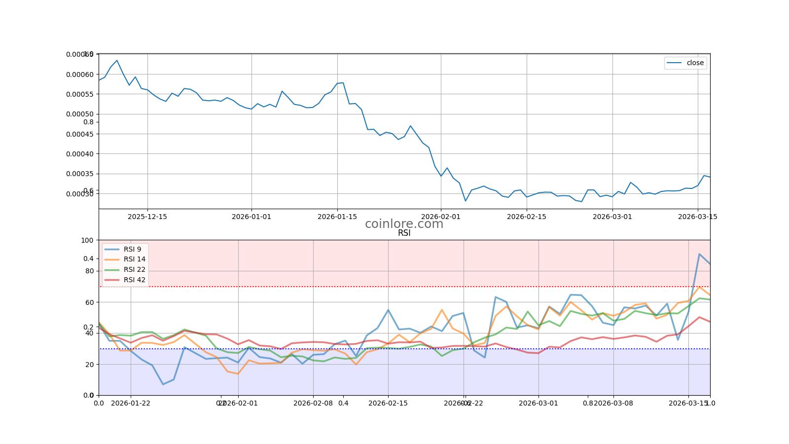 DeepFakeAI RSI indicator