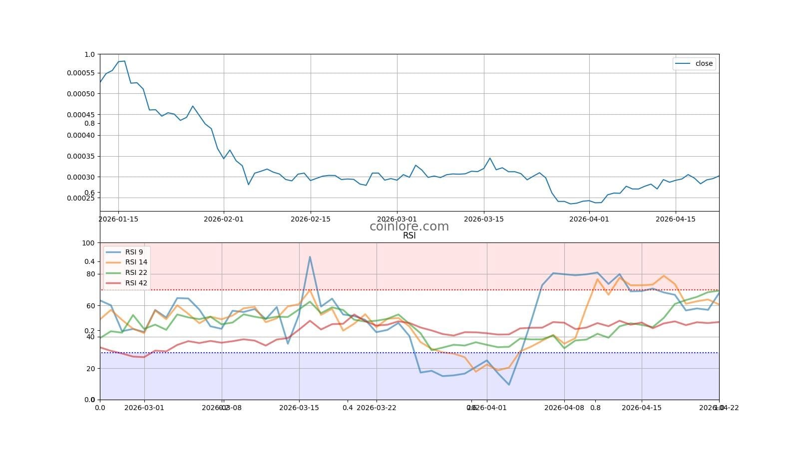 DeepFakeAI RSI indicator