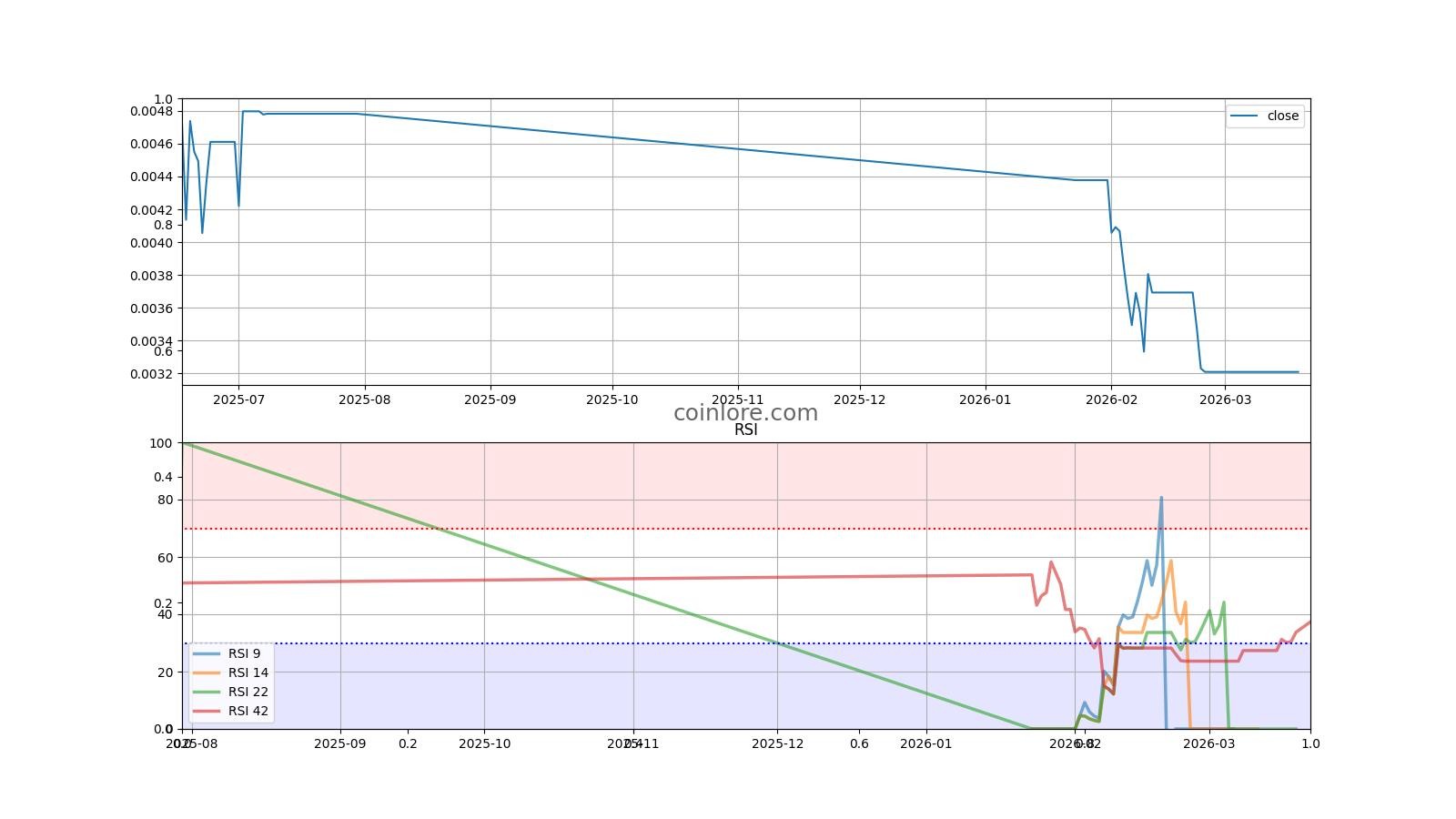 Deepmind Ai RSI indicator