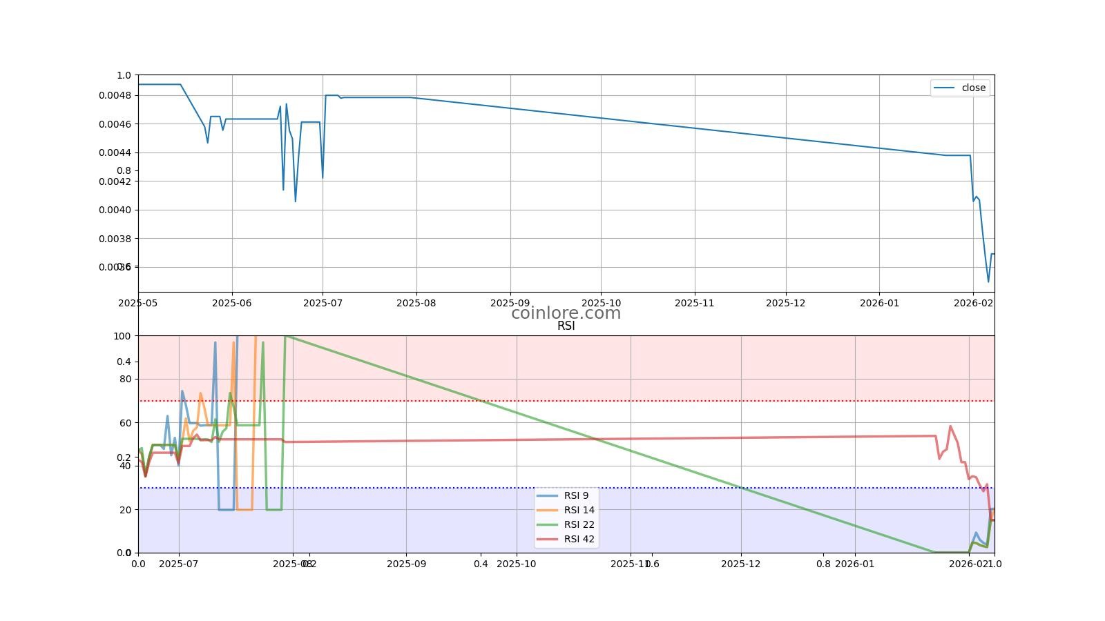 Deepmind Ai RSI indicator