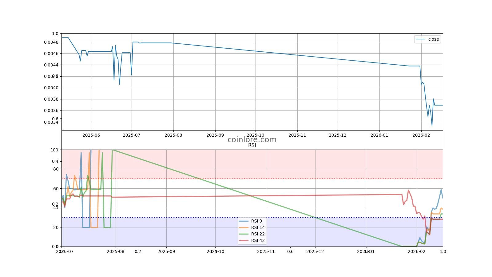 Deepmind Ai RSI indicator