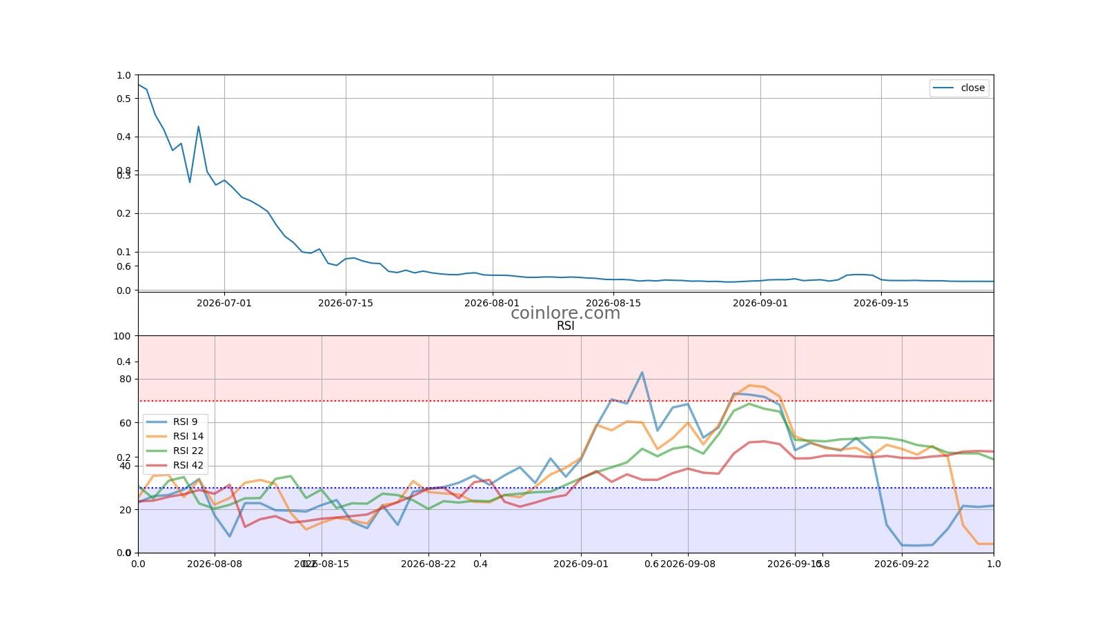 DeepNode RSI indicator