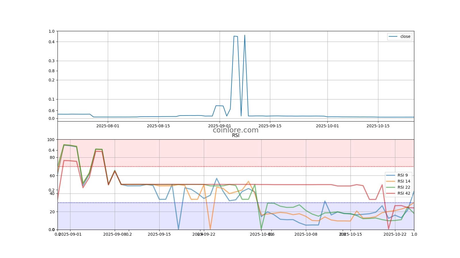 DeepOnion RSI indicator