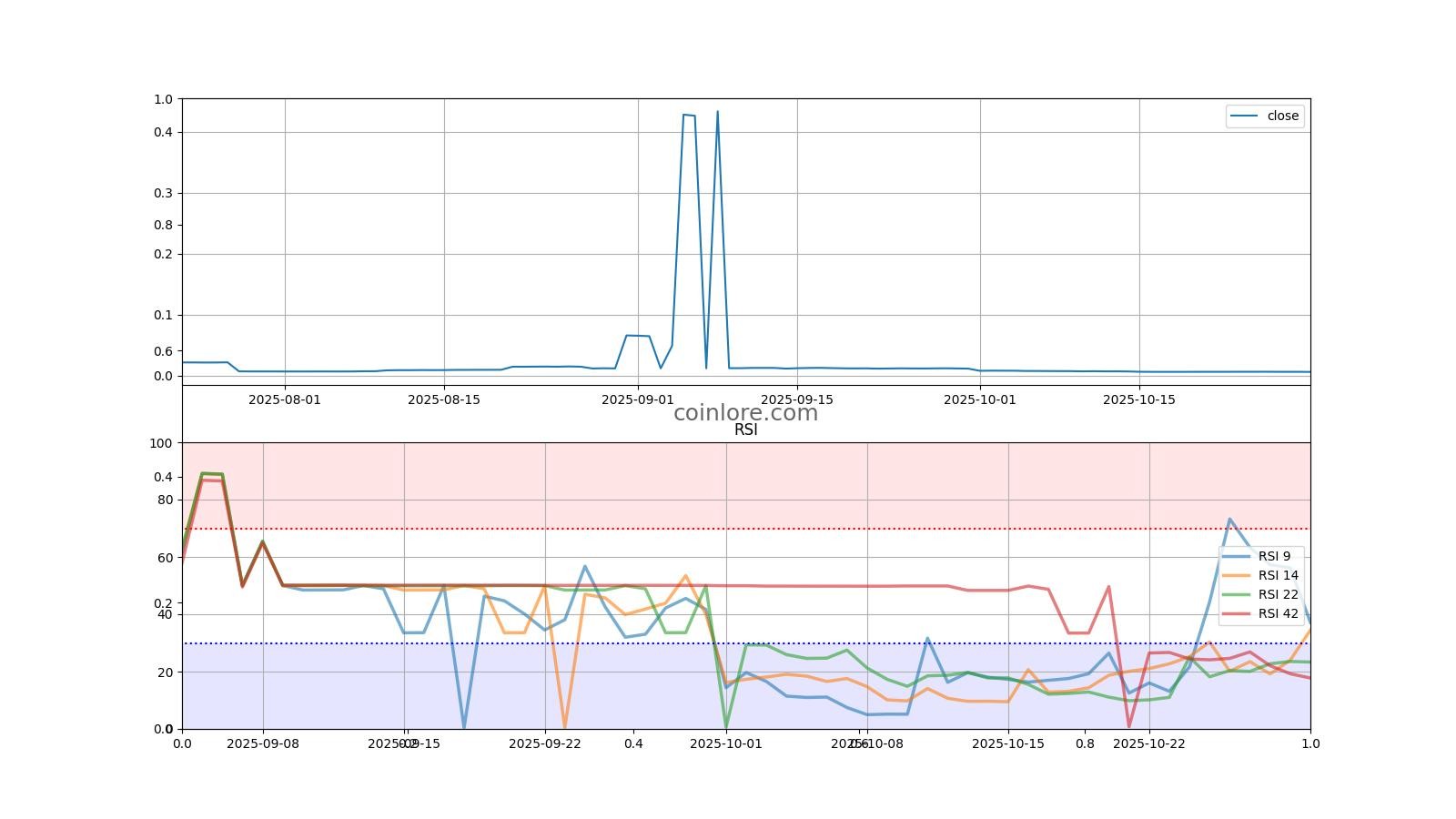 DeepOnion RSI indicator
