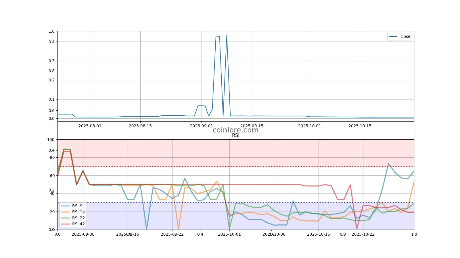 DeepOnion RSI indicator
