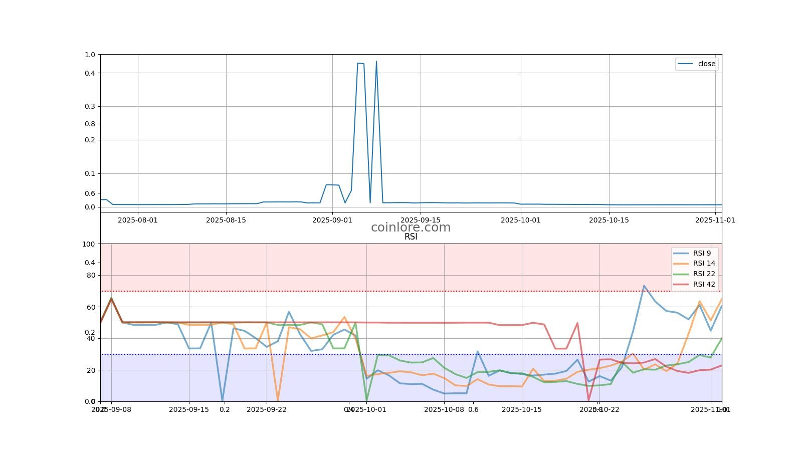 DeepOnion RSI indicator