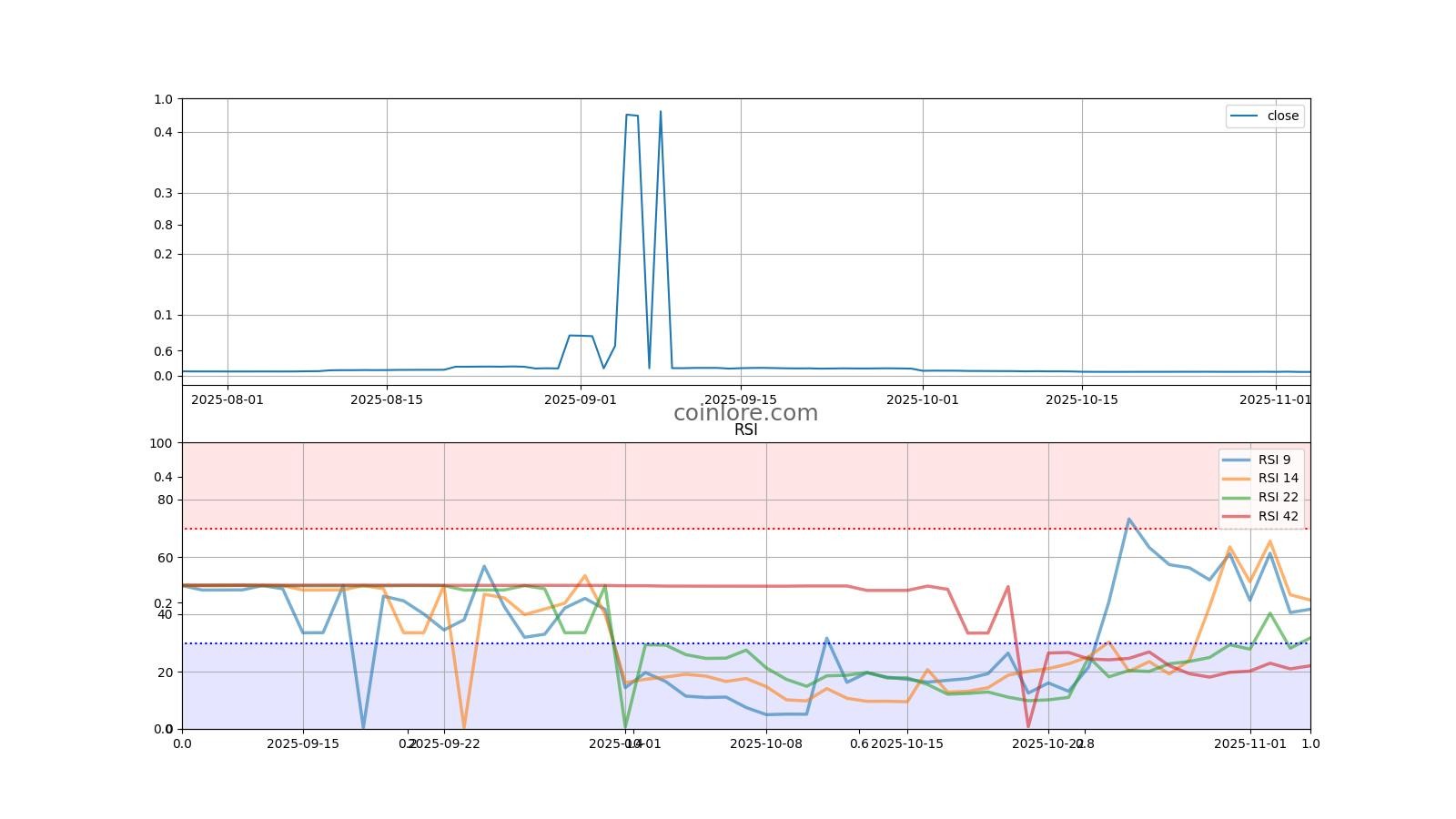 DeepOnion RSI indicator