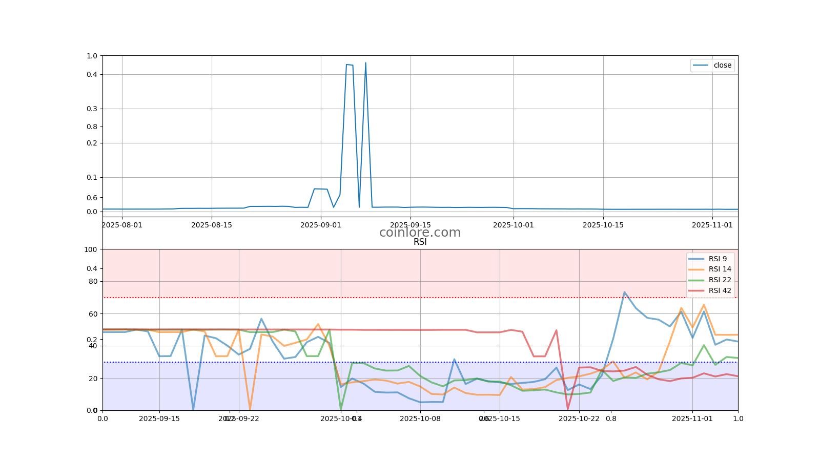 DeepOnion RSI indicator