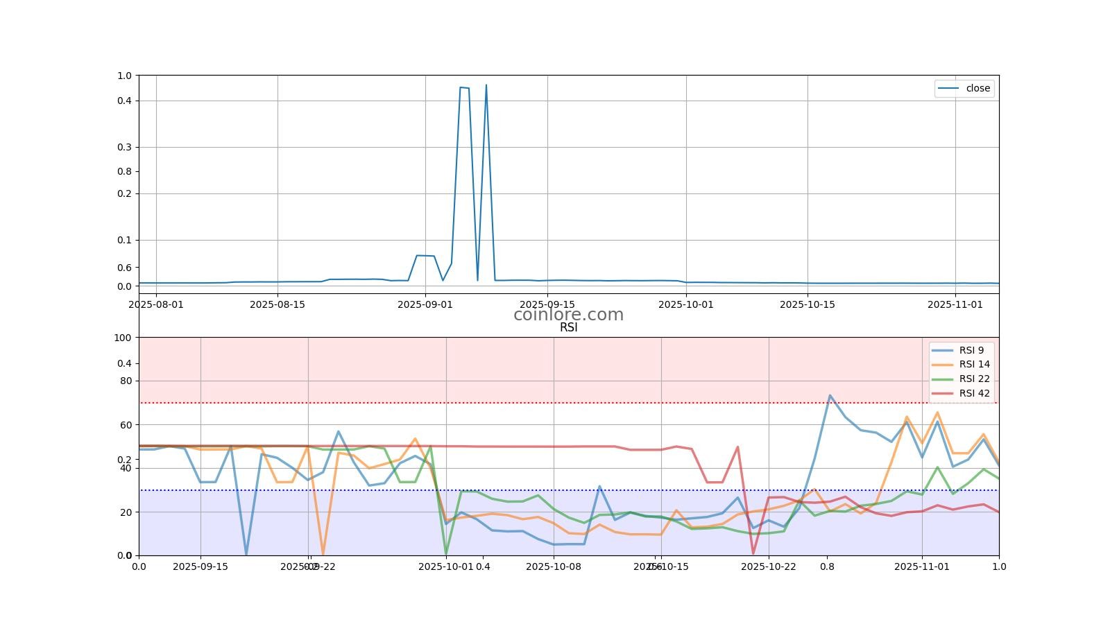 DeepOnion RSI indicator