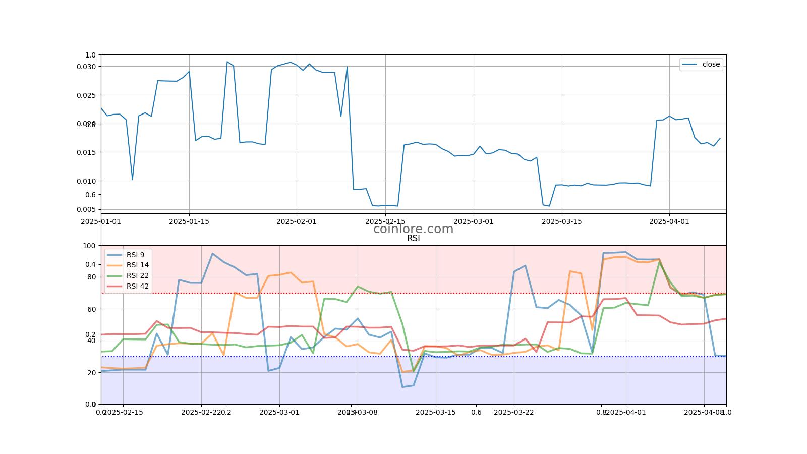 DeepOnion RSI indicator