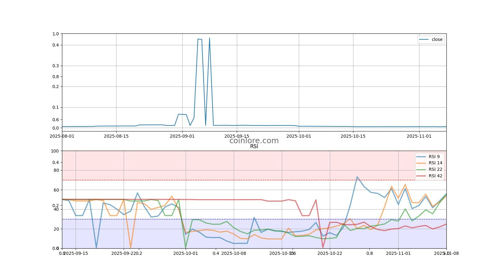 DeepOnion RSI indicator