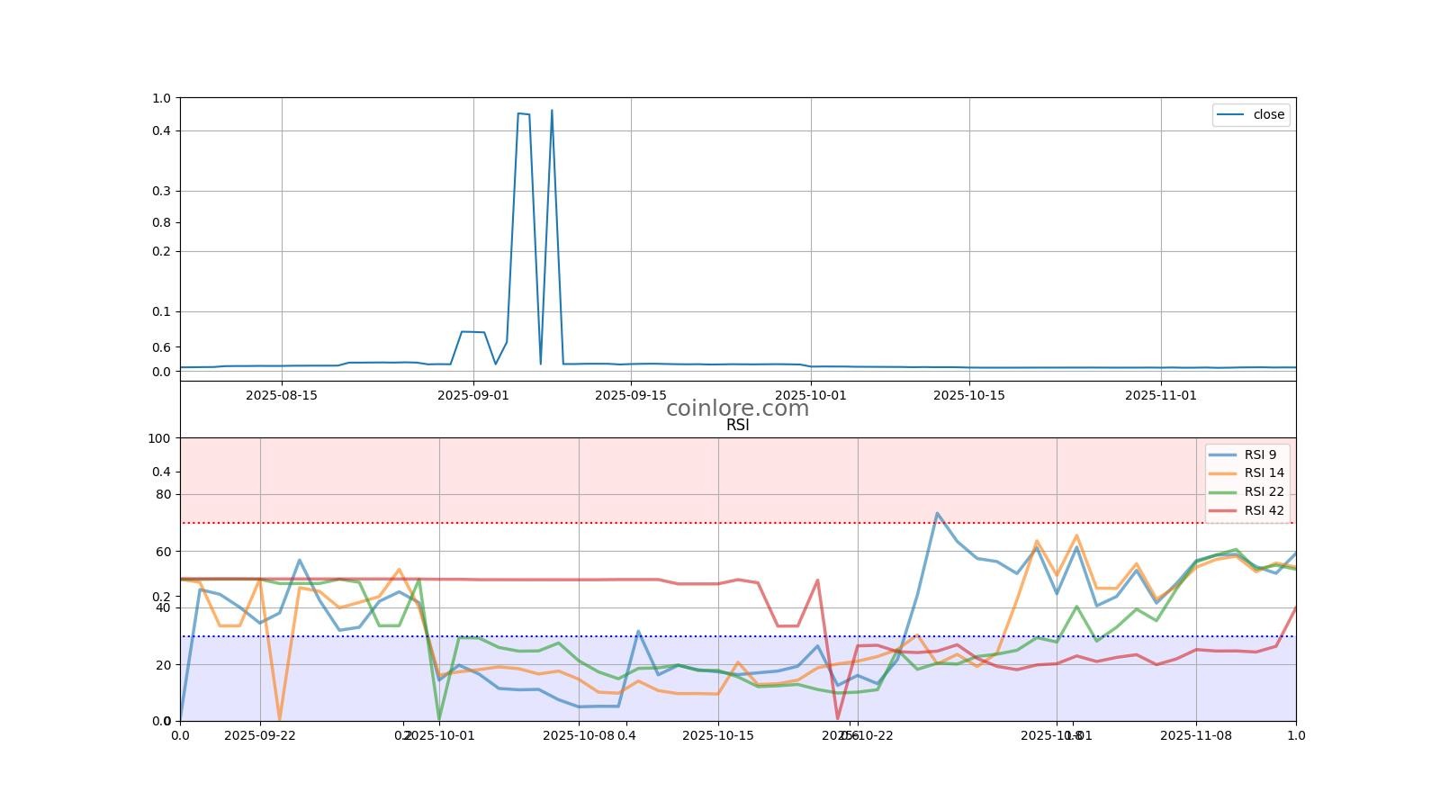DeepOnion RSI indicator